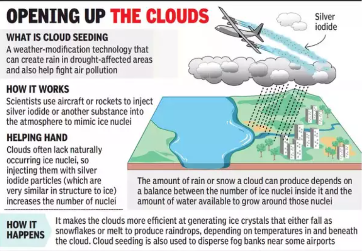 What is cloud seeding and its method?